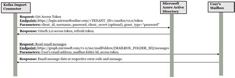 Ejemplo De Resource Owner Password Credentials Ropc Flow De Oauth Hot