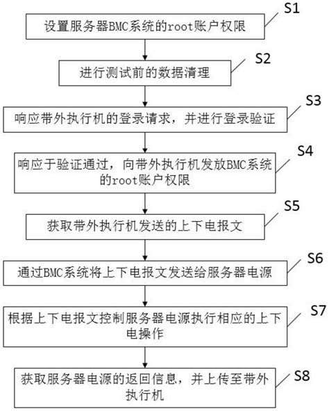 一种服务器上下电测试方法、系统、装置及可读存储介质与流程