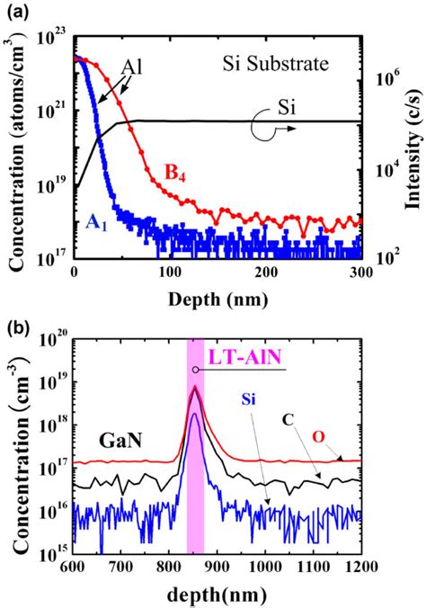 Sims Data A Al Atoms Diffusion Into Si Substrate Near Ht Alnsi