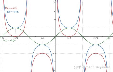 参考002 三角函数（正弦、余弦、正切、余切、正割、余割、外正割、外余割、正矢、余矢、半正矢、半余矢，反正矢，反余矢，半反正矢，半反余矢），反三角函数（） 知乎