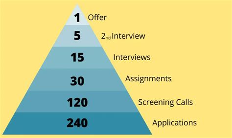 Full Recruitment Life Cycle 7 Stages Of Recruitment Process