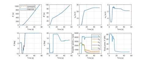Simulation Results Using Indi Control With Energy Efficient Control Download Scientific Diagram
