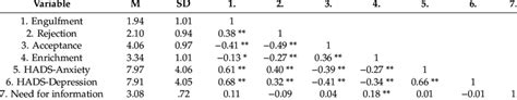 Means M Standard Deviations Sd And Bivariate Pearson Correlations