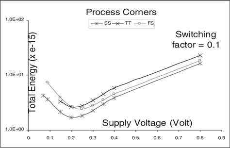 Figure 1 From Variation Resilient Adaptive Controller For Subthreshold Circuits Semantic Scholar