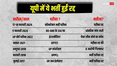 Up Police Exam Cancelled Paper Leaked Many Time In Uttar Pradesh Check