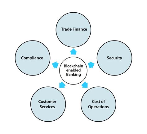 Blockchain In Banking A Revolution Of Monetary System Core Devs Ltd