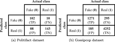 Figure 7 From Multimodal Deep Learning Framework For Automatic Fake News Detection Using Capsule