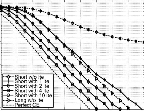 BER Performance For Short Preamble With Iterative Channel Estimation