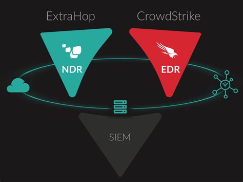 Cloud Native Ndr And Edr With Crowdstrike And Extrahop Extrahop