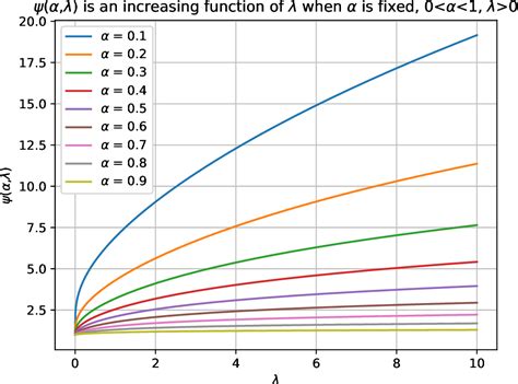 Figure 1 From Properties Of Shannon And Rényi Entropies Of The Poisson