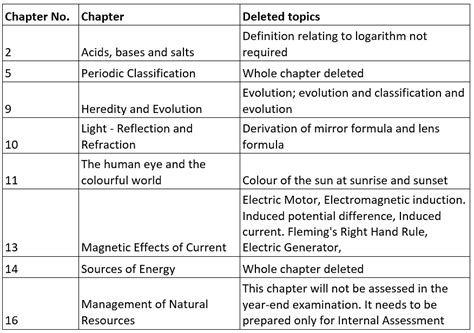 What Are The Most Important Topics Of Class 10 Science Pdf Download