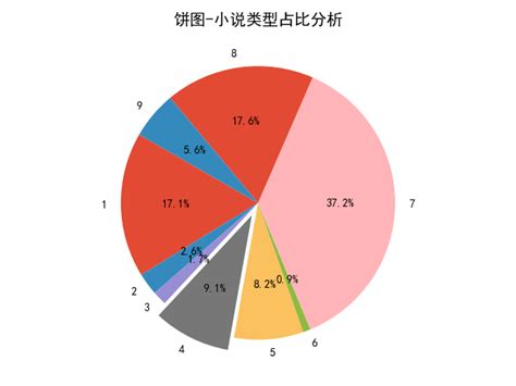 纵横小说网站数据采集与分析实现纵横中文网 网文分析 Csdn博客