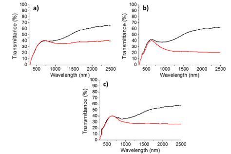 Uvvisnir Transmittance Spectra Right And Hysteresis Loops Left Of