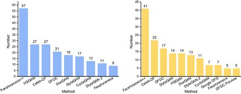 L Top 9 Most Popular Deepfake Generation Methods Or Datasets Based On Download Scientific