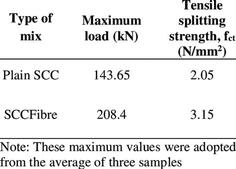 Cylinder Tensile Splitting Strength Download Table