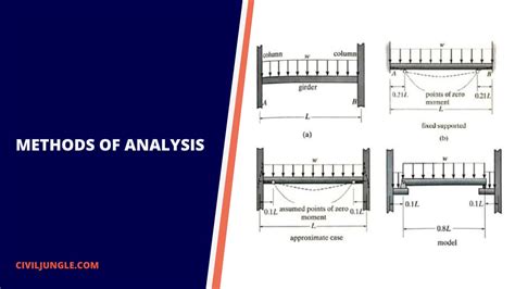 Analysis Methods For Buildings Frames Structural Frame Analysis