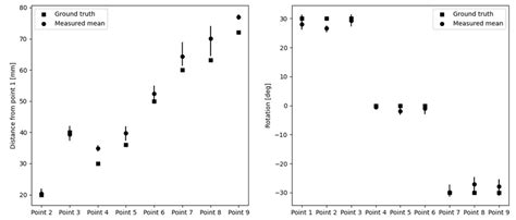 The Results Of The Human Factor Error Assessment Left The Distances