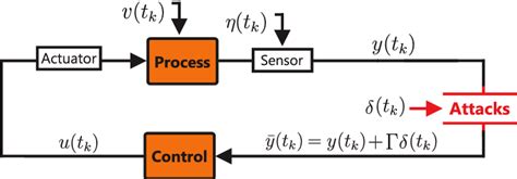 Figure 1 From Security Metrics Of Networked Control Systems Under