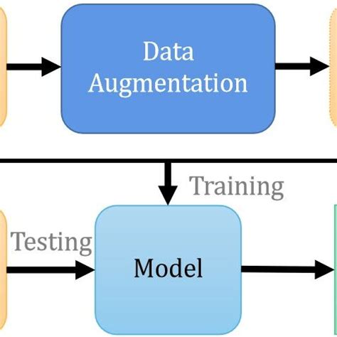 The Basic Flow Of The Data Augmentation Based Method The Normal Image Download Scientific