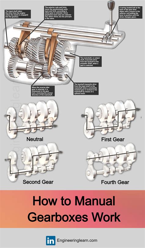 How To Manual Gearboxes Work Gear Transmission System Manual Gearbox