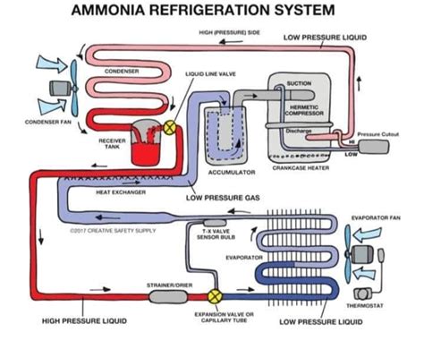 Ammonia Refrigeration System 👍 Chemical Engineering Blog