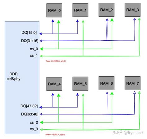 Lpddr4x 的 学习总结（4） Sdram Chip的组织结构 知乎