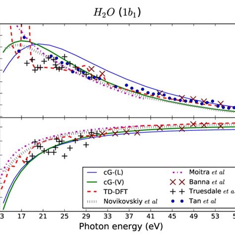 Partial Cross Section σk E Top Panel And Asymmetry Parameter βk E