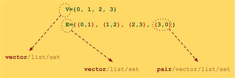Graph Representation In C A Graph Is Formally Defined As A Set Of