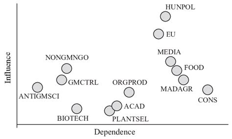 Direct Influence And Dependence Of Actors Download Scientific Diagram