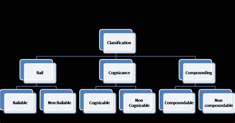 CrPC Classification Of Offenses