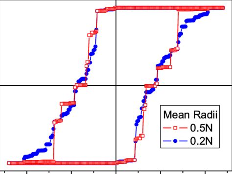 Effect Of The Cluster Percolation On The Hysteresis Cycles The Download Scientific Diagram