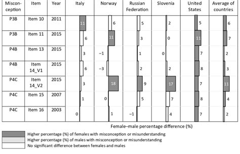 22 Gender Differences In Misconceptions And Misunderstandings About Download Scientific Diagram