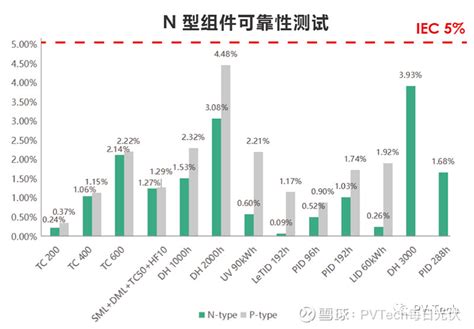 N型组件全面“低衰减”！ 网页链接{老化衰减 光致衰减 Lid 热辅助光致衰减 Letid 以及电势诱导衰减 Pid 是光伏组件的四种 雪球
