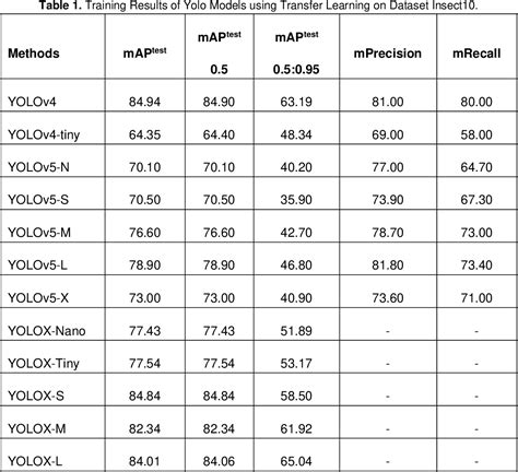 Figure 1 From Large Scale Insect Detection With Fine Tuning Yolox