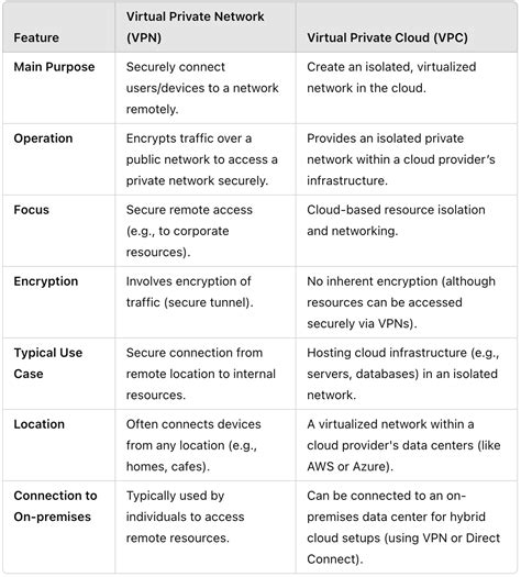 Difference Between Virtual Private Cloud Vpc And Virtual Private Network Vpn By Jonathan