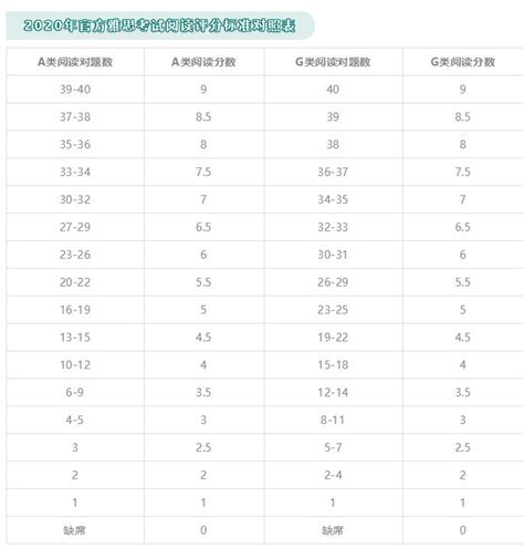 最新雅思分数对照表，快收藏