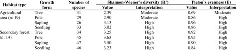 The Value Of Shannon Wiener Diversity H Index And Pielous Evenness