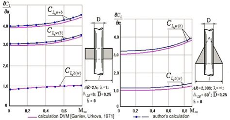 Calculation Results Of Lift Curve Slopes Vs Mach Number For Case Download Scientific Diagram