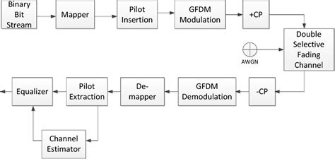 Basic Block Diagram Of Gfdm Communication System Download Scientific
