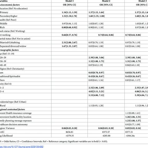 Bayesian Multilevel Logistic Regression Analysis Of Modern