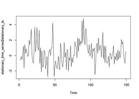 making time series stationary made easy with auto stationarize r
