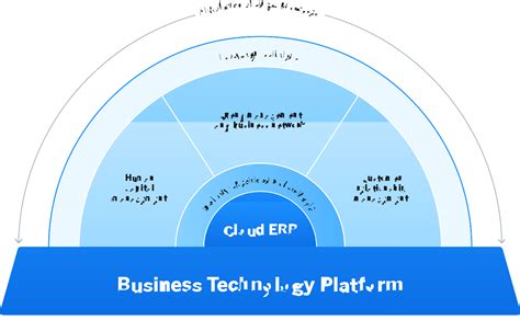 The Future Of Buying Sap Ariba Buying Buying 360 Sap Blogs