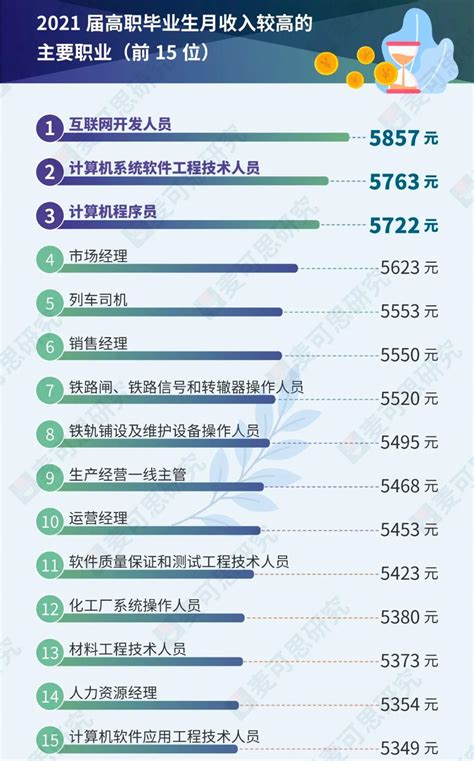 2022高薪职业公布！这个专业大学生情有独钟 知乎