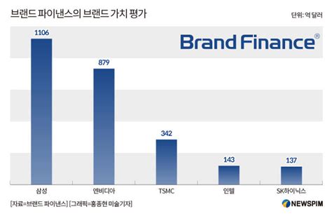 Sk하이닉스 엔비디아·tsmc·인텔과 반도체 브랜드 빅4삼성은