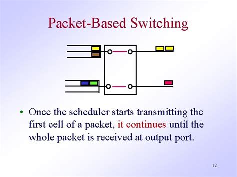 Input Queued Switches Cell Switching Vs Packet Switching