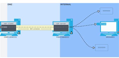 ssh tunneling dynamic port forwarding