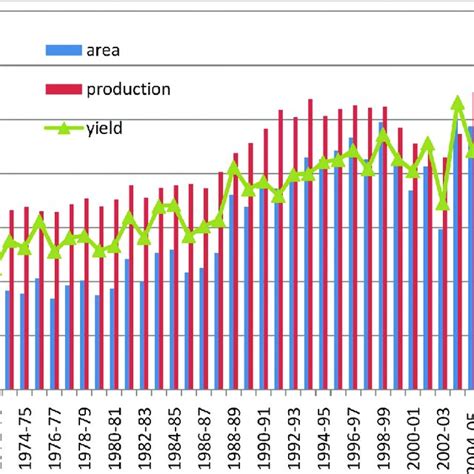 Pdf Hierarchical Time Series Models For Forecasting Oilseeds And Pulses Production In India