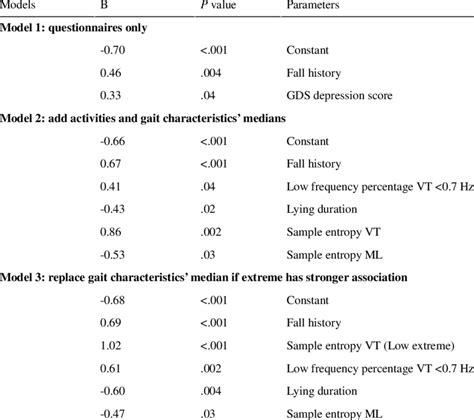 Fall Prediction Models With Parameter Coefficients And P Values