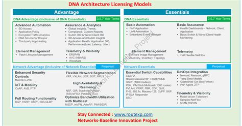 Cisco Dna Advantage License Vs Essential License Route Xp Private Network Services