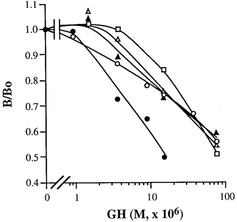 Displacement Of 125 I Hgh Binding In Rat Serum By Nonprimate Ghs